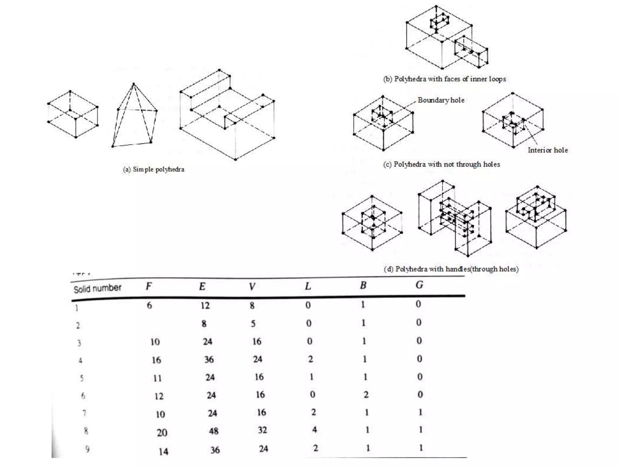 CAD - UNIT 2 (Geometric Modelling) | PPTX