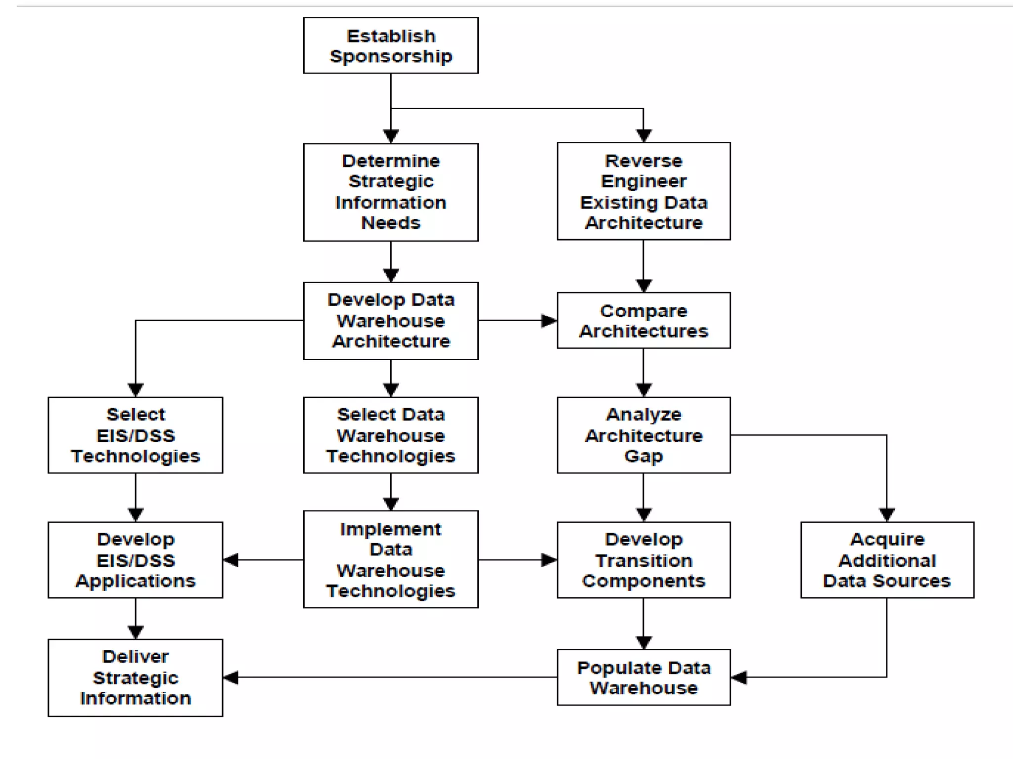 Warehouse Planning and Implementation | PPTX