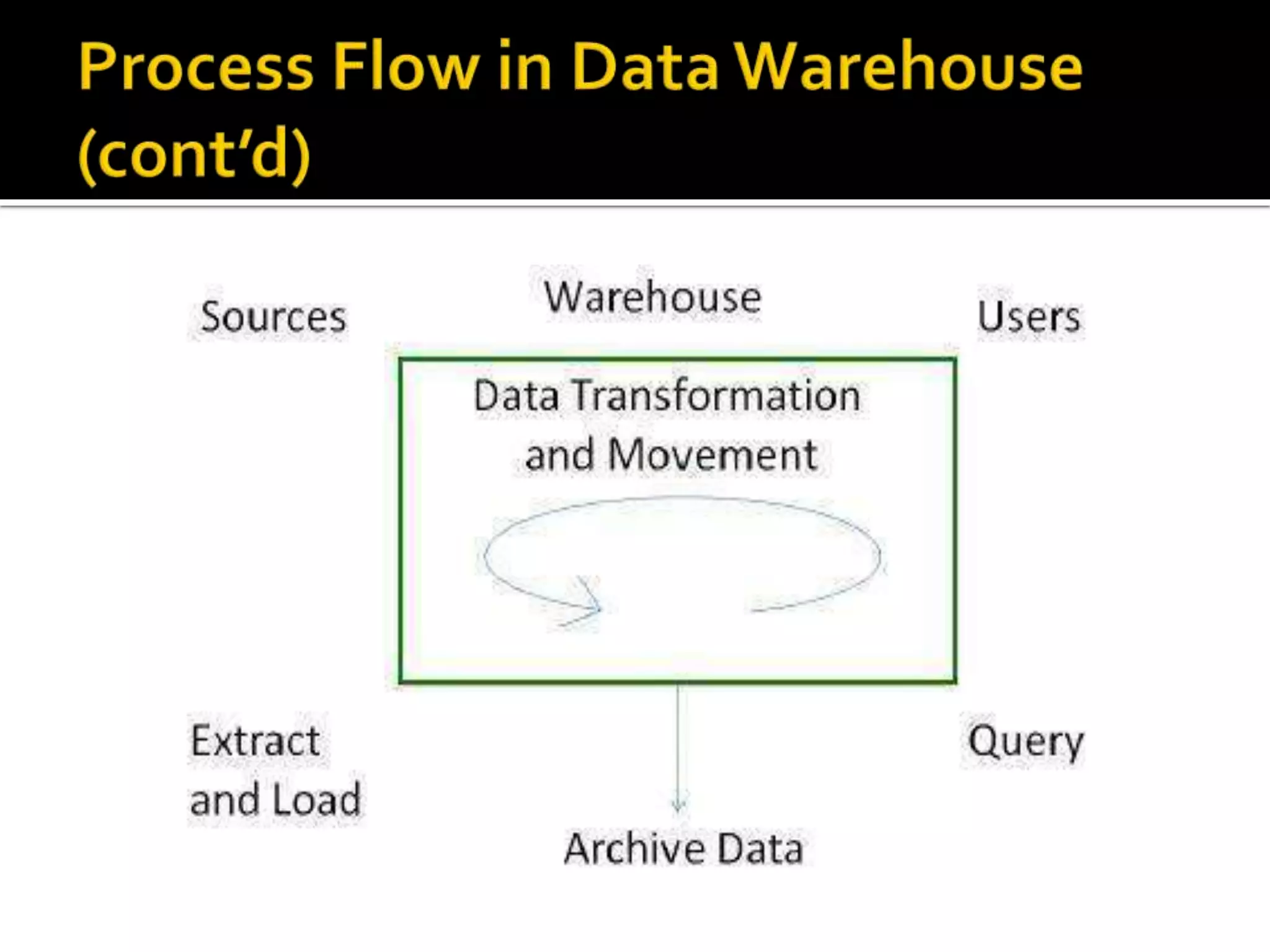 Warehouse Planning and Implementation | PPTX