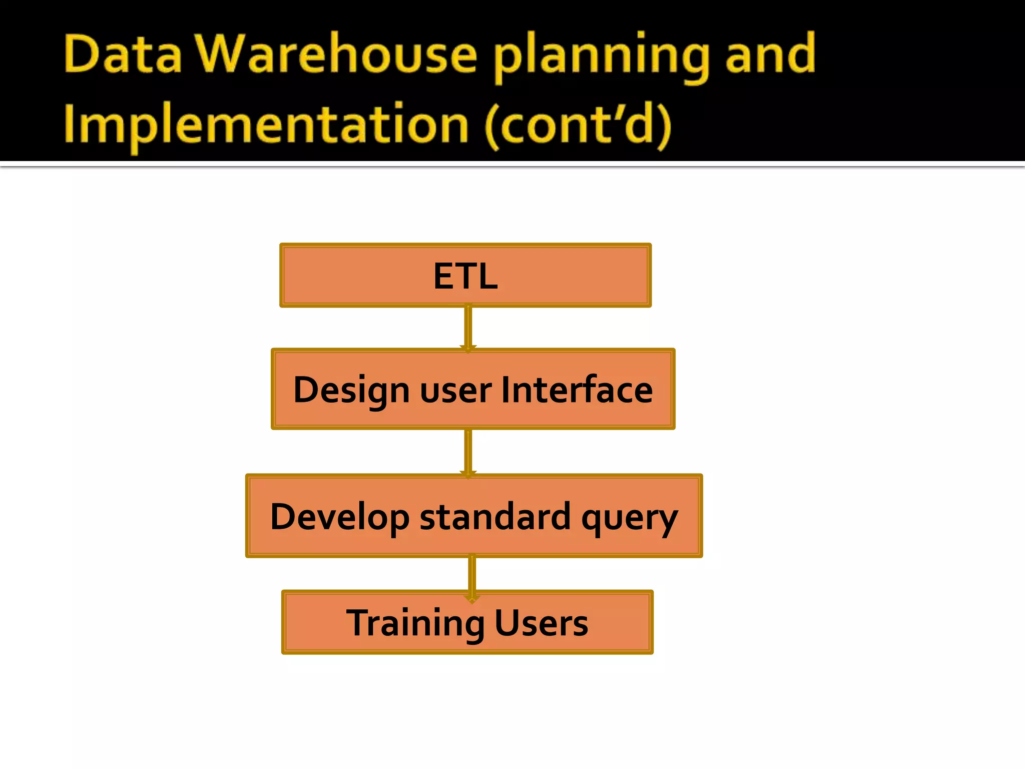 Warehouse Planning and Implementation | PPTX