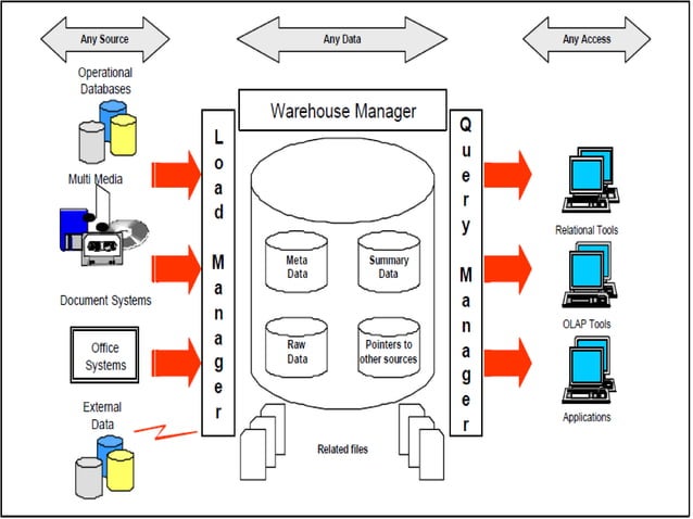Warehouse Planning and Implementation | PPTX | Databases | Computer ...