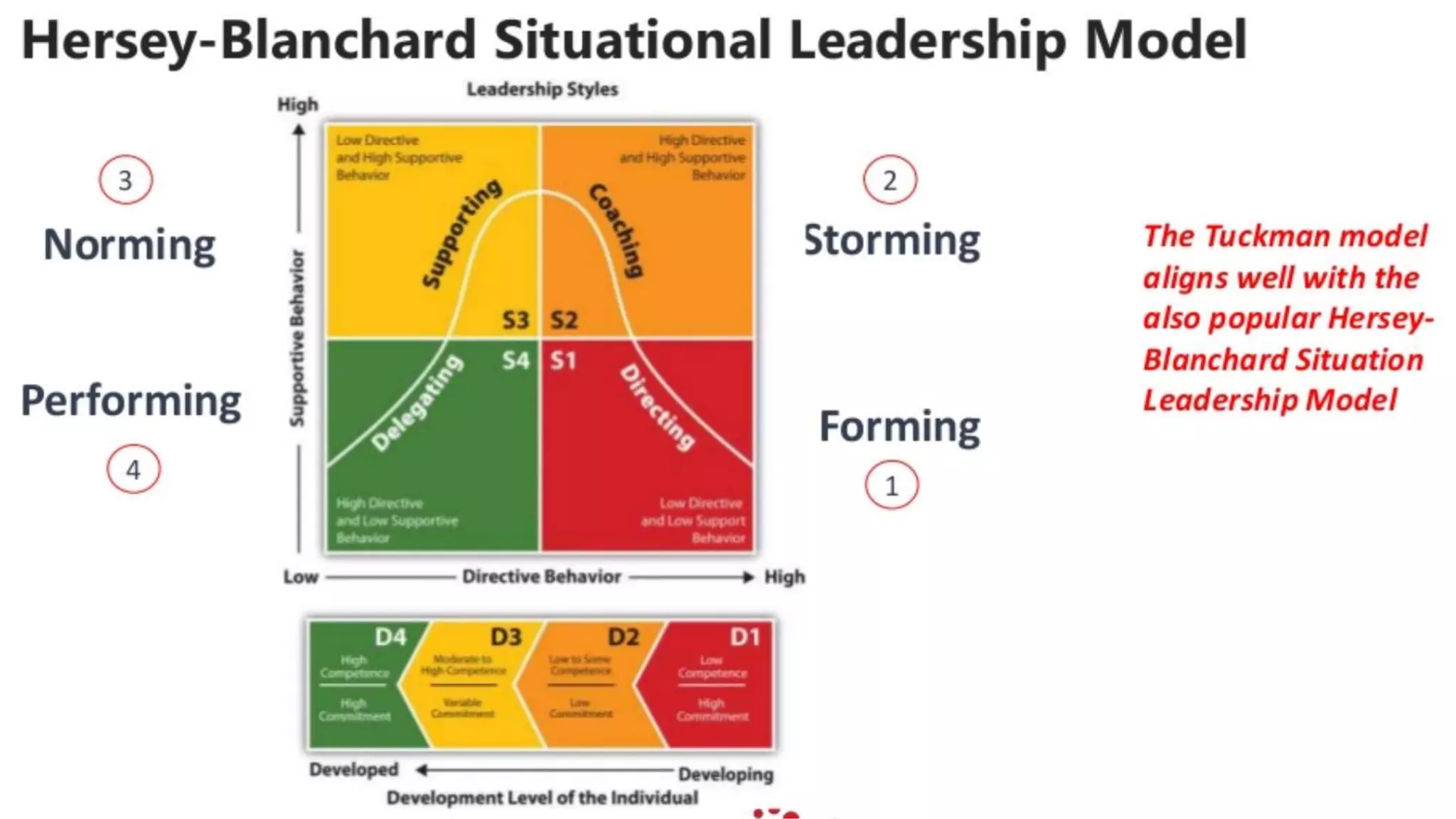 The Four Stages of Team Development | PPTX