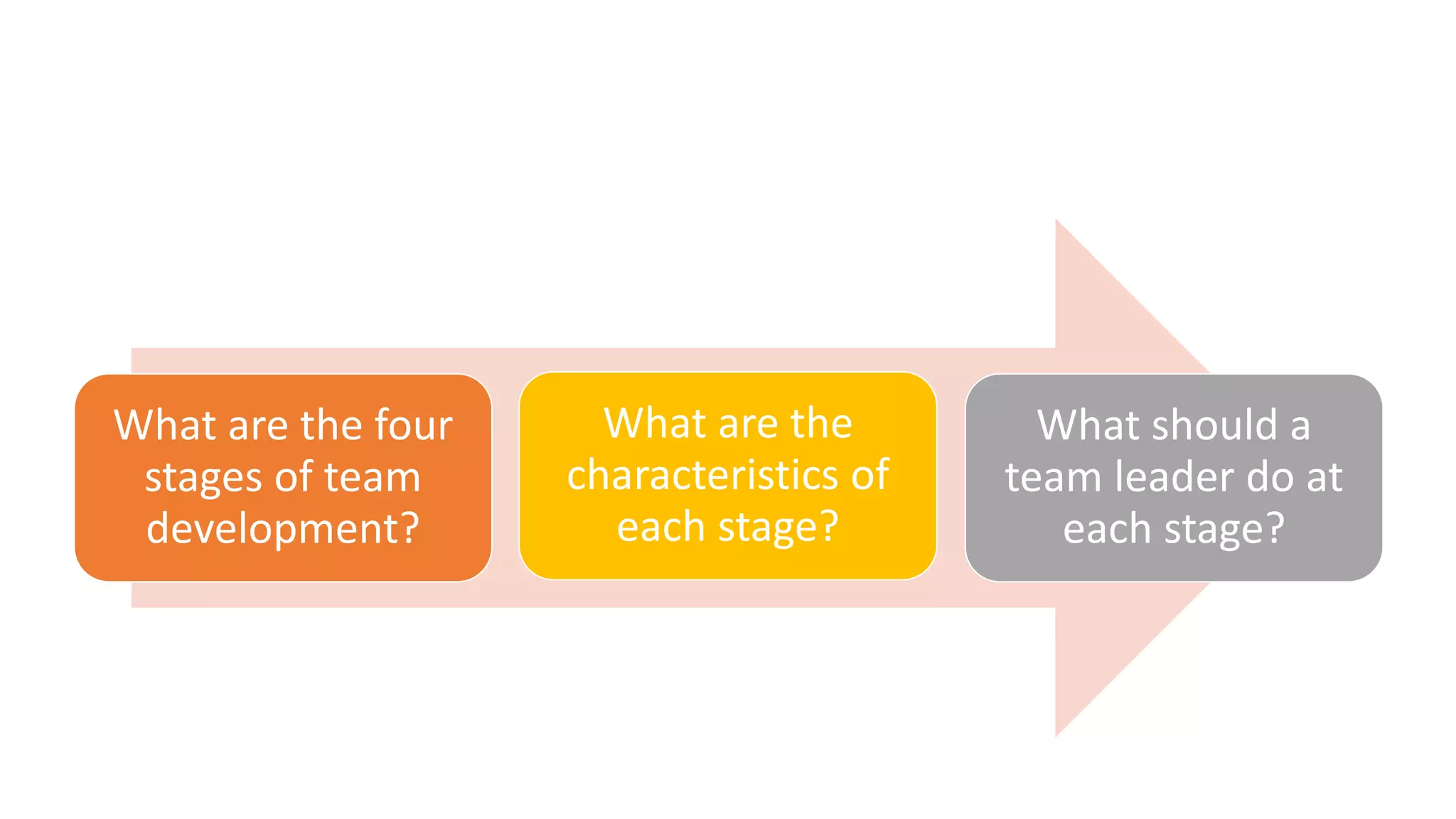 The Four Stages of Team Development | PPTX