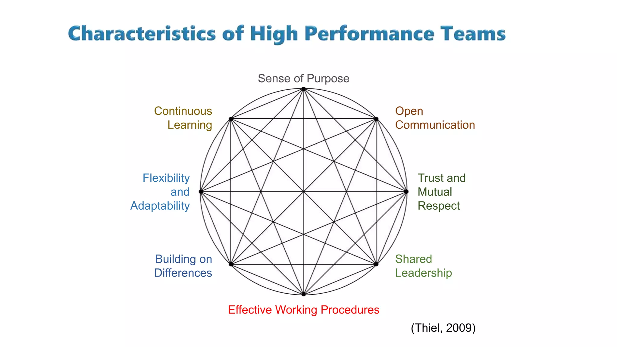 The Four Stages of team Development | PPT