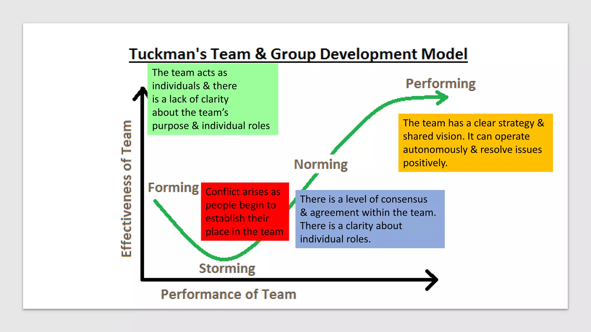 The Four Stages of team Development | PPT