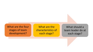 The Four Stages of team Development | PPT