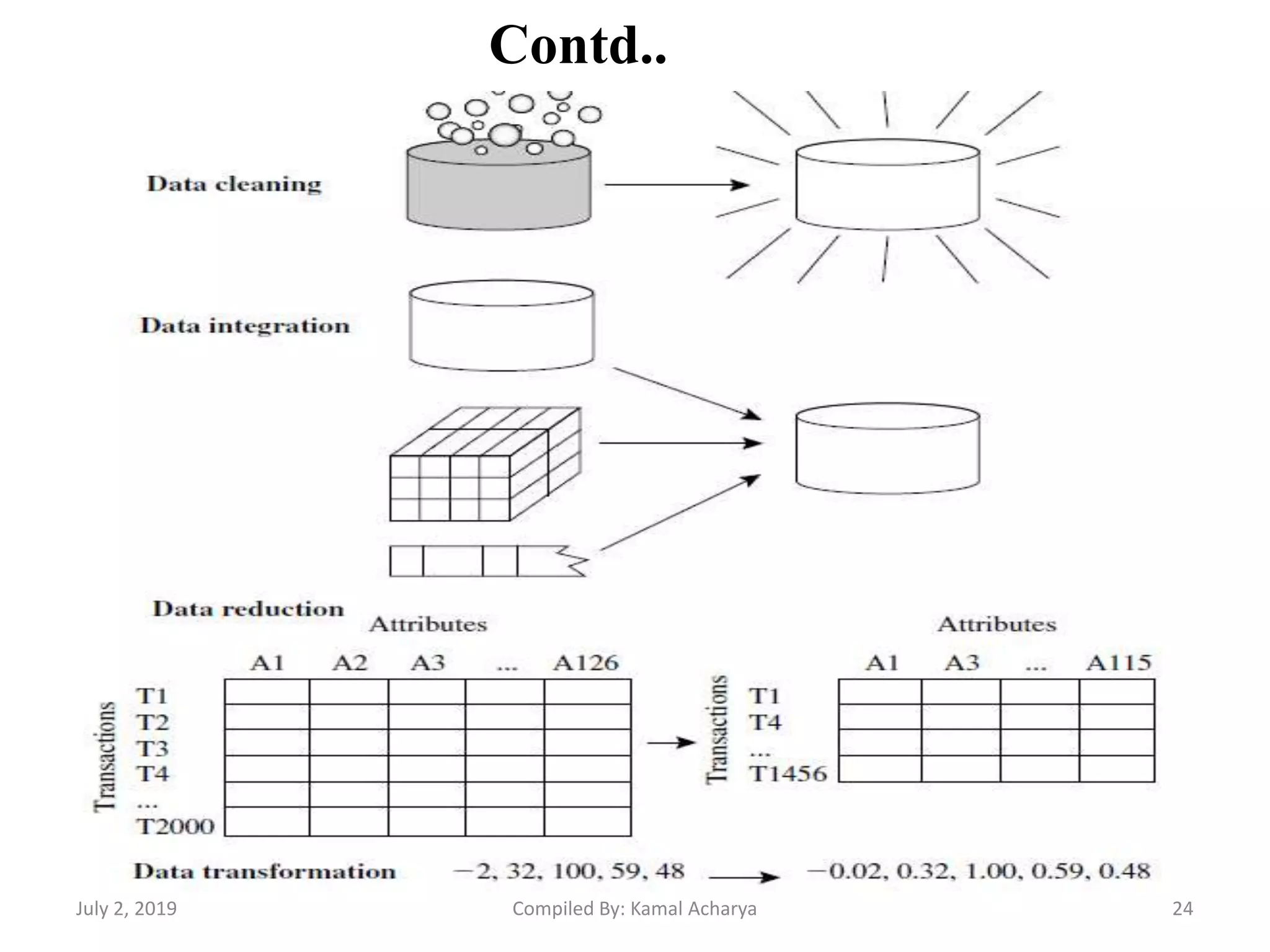 Data Preprocessing | PPTX