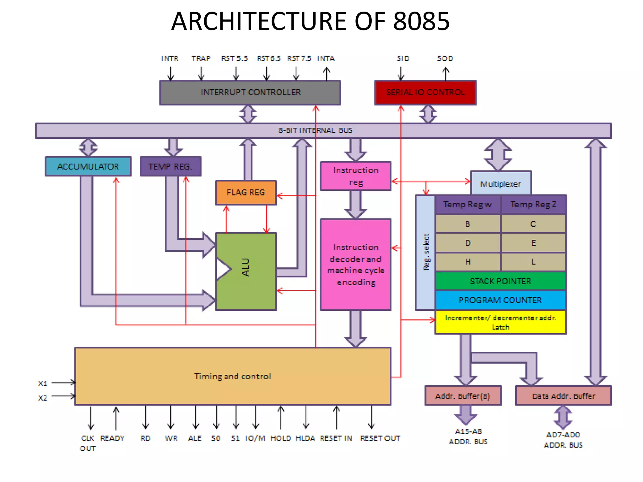 UNIT II –8085 MICROPROCESSOR AND 8051 MICROCONTROLLER---ME6702– MECHATRONICS | PPTX