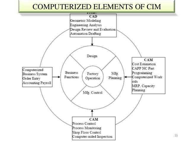 Unit 2.1 cim