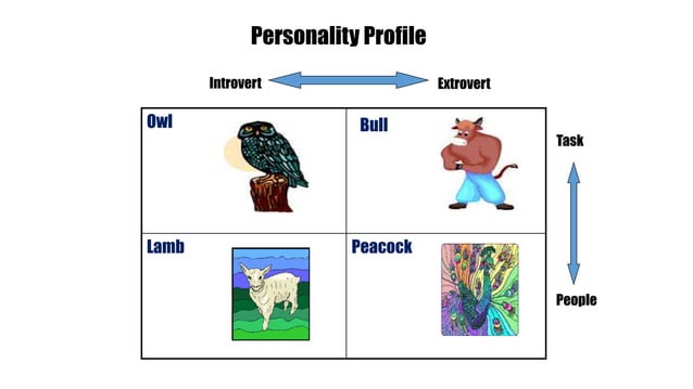 Understanding People & their Personalities | PPT