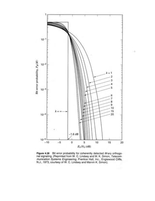 Bandpass Modulation and demodulation | PDF