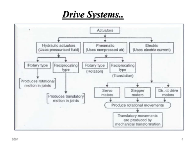ROBOT DRIVE SYSTEMS AND END EFFECTORS | PPTX