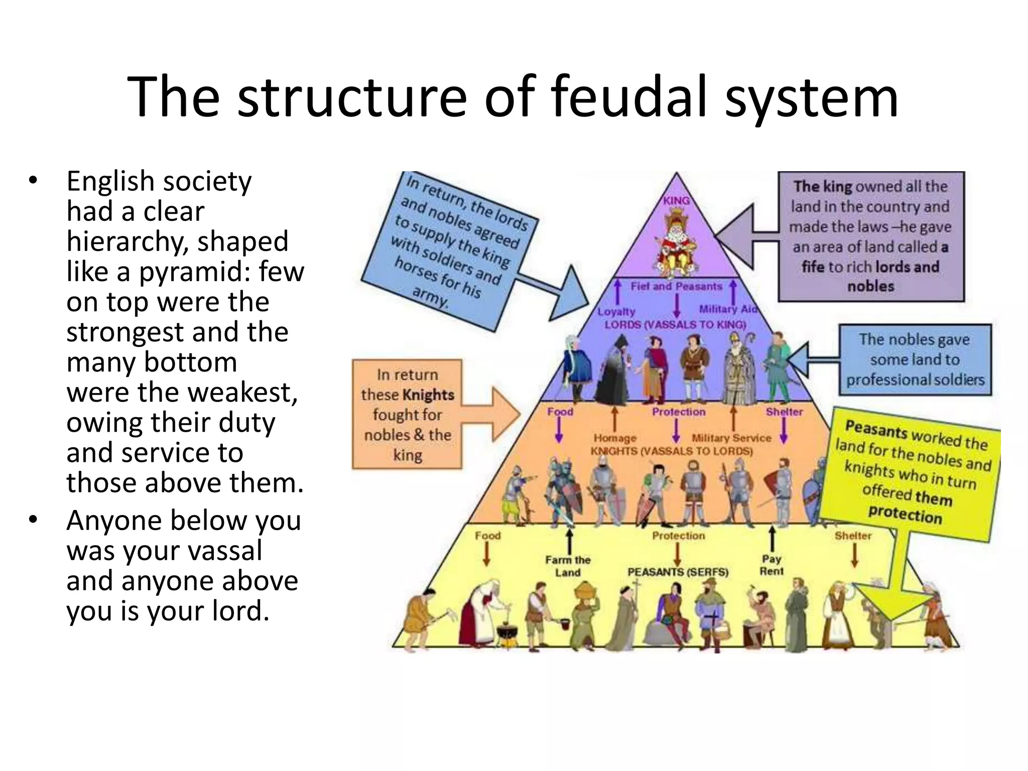 Unit 2.4 the feudal system | PPTX