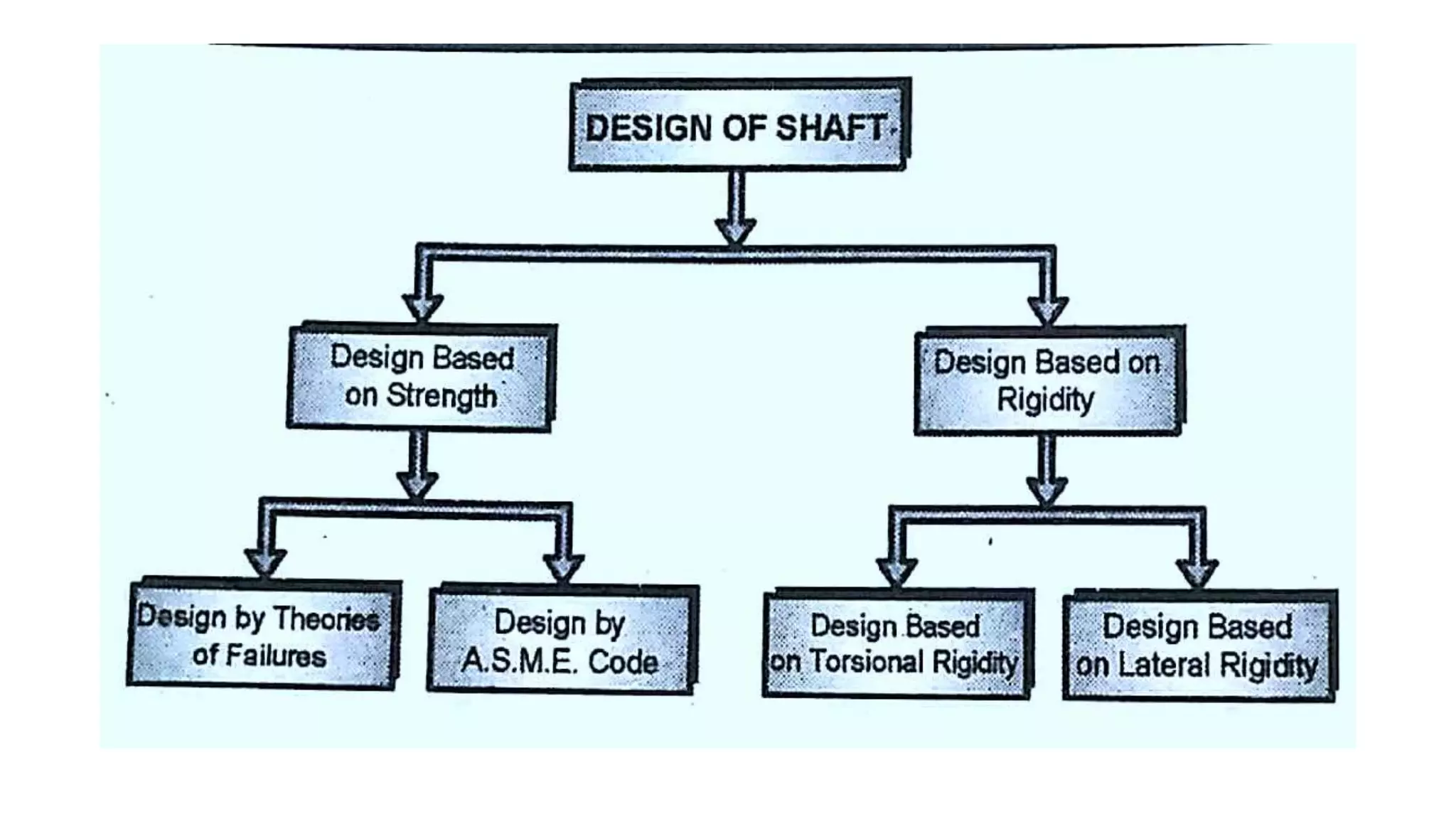 Unit 2 Design Of Shafts Keys and Couplings | PDF