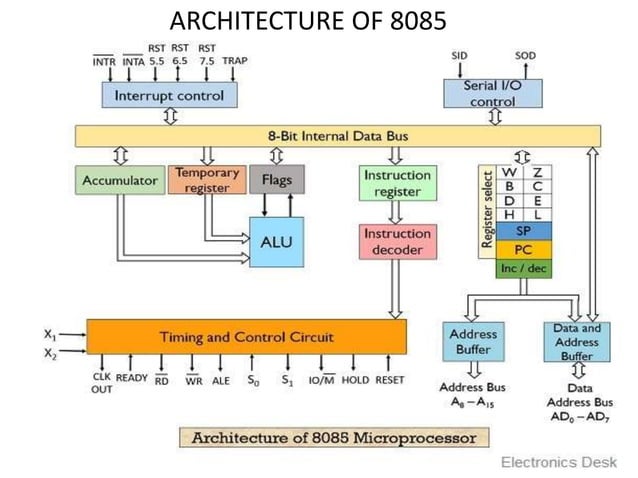 MECHATRONICS-UNIT 2-8085 MICROPROCESSOR AND 8051 MICROCONTROLLER .pptx