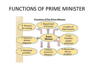 Unit II Government of the Union | PPTX