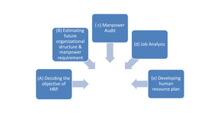 Human Resource Planning Ethics in Human Resource Management | PPT