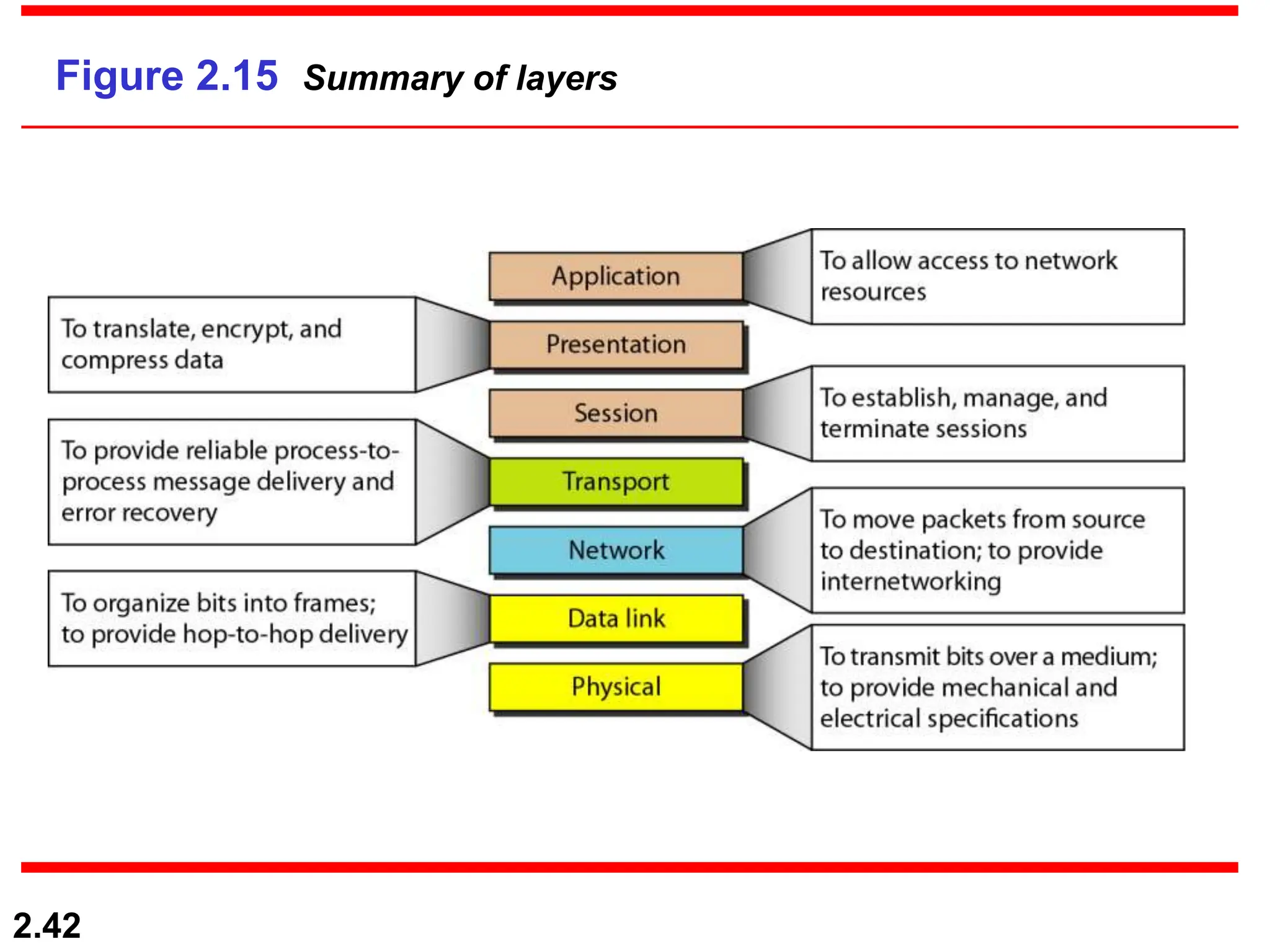 Unit 2.1 - OSI Model.ppt Physical Layer | PPT | Computer Networking | Computing