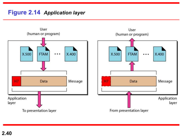 Unit 2.1 - OSI Model.ppt Physical Layer | PPT | Computer Networking | Computing