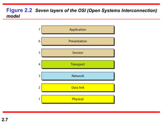 Unit 2.1 - OSI Model.ppt Physical Layer | PPT | Computer Networking | Computing