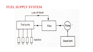 Unit 2 ENGINE AUXILIARY SYSTEMS ......... | PPTX