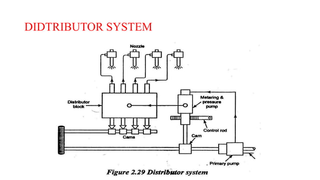 Unit 2 ENGINE AUXILIARY SYSTEMS ......... | PPTX