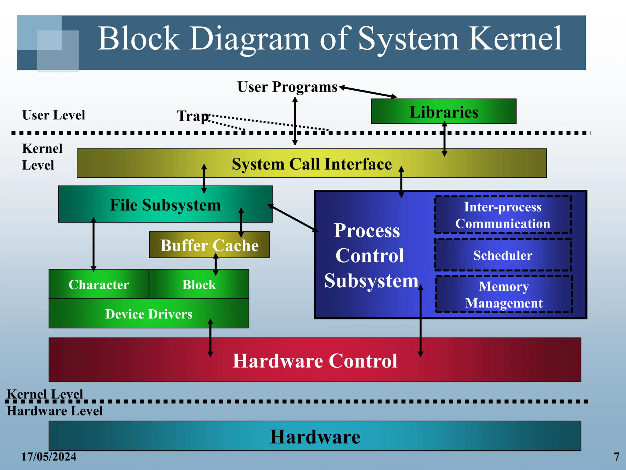 Unit 2 1 Introduction To Kernel Ppt Kernel Services And Architecture