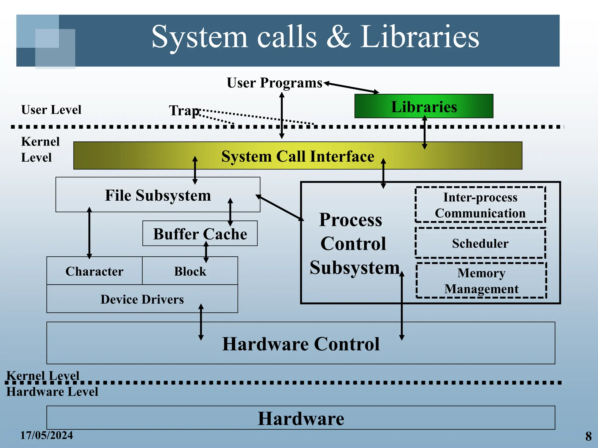 Unit 2 1 Introduction To Kernel Ppt Kernel Services And Architecture