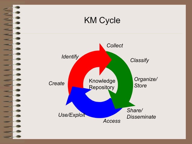Unit 2. knowledge management overview.pptx