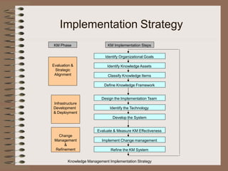 Unit 2. knowledge management overview.pptx