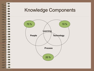 Unit 2. knowledge management overview.pptx