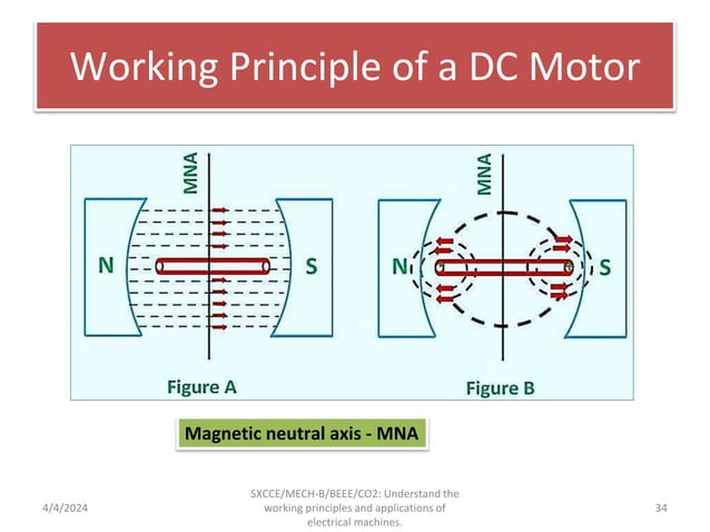 Construction, working principle and types of DC generator – motor ...