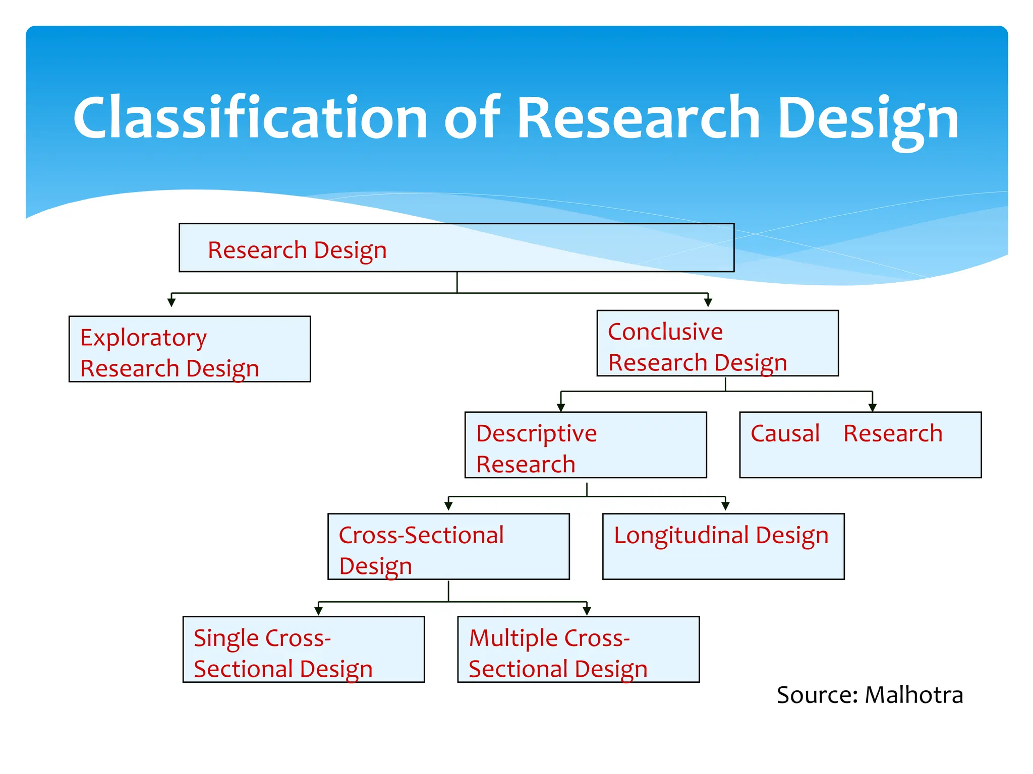 types of research in research methodology | PPTX