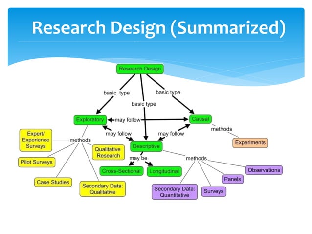 types of research in research methodology | PPTX | Business | Business ...