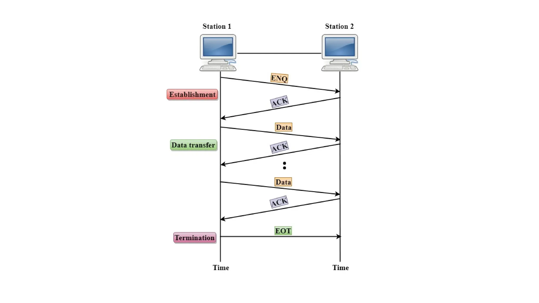 computer network - data link control notes | PPTX