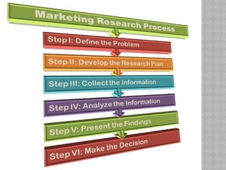 Market Research Process Product Planning | PPTX