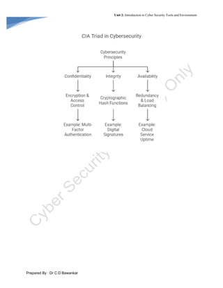 Unit 2.1 Introduction to Cyber Security Tools and Environment.pdf