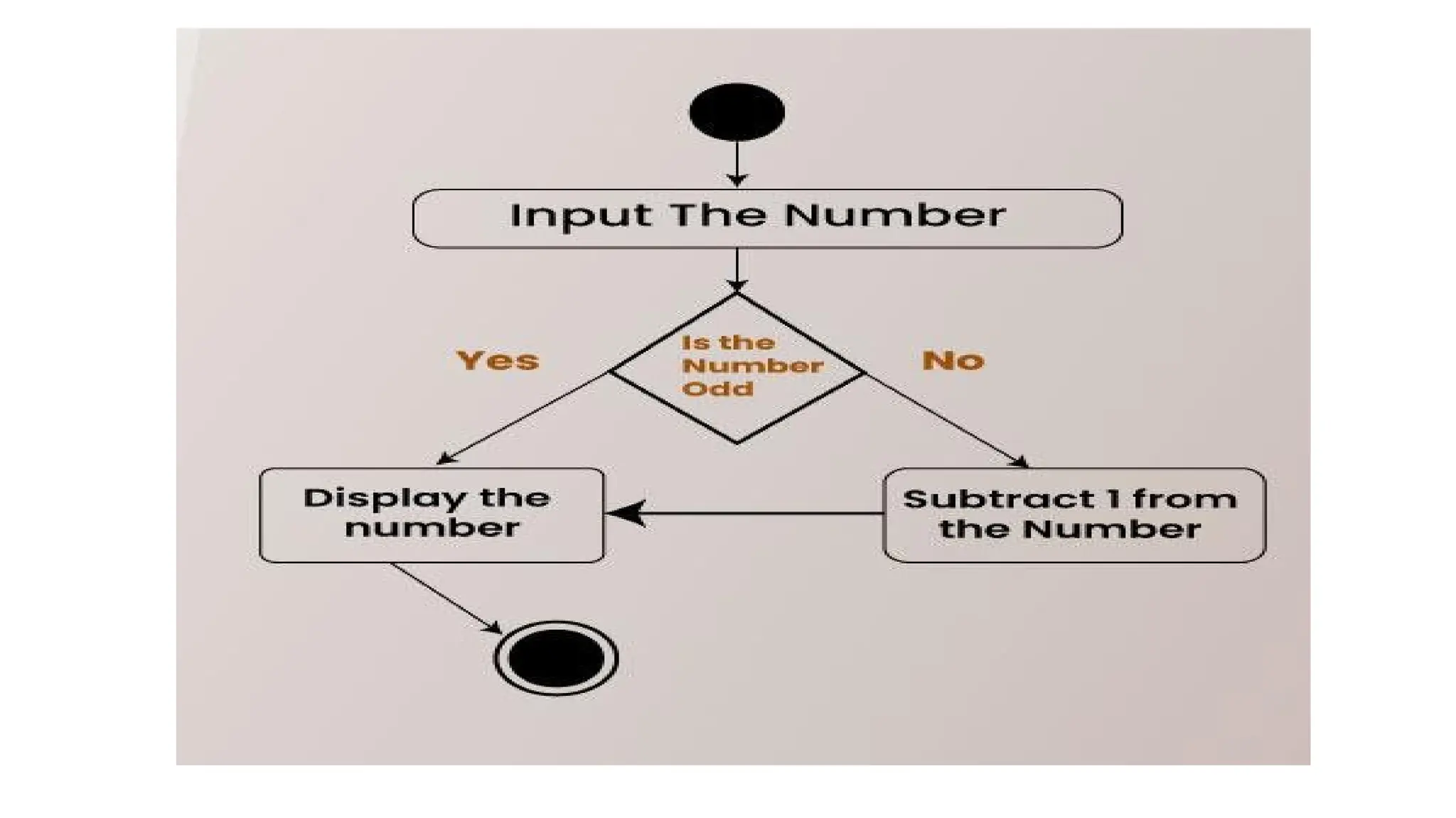 Basic Behavioral Modeling in UML (OOSD) | PPTX