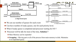 Operating System Architecture and Process Scheduling Techniques | PPTX