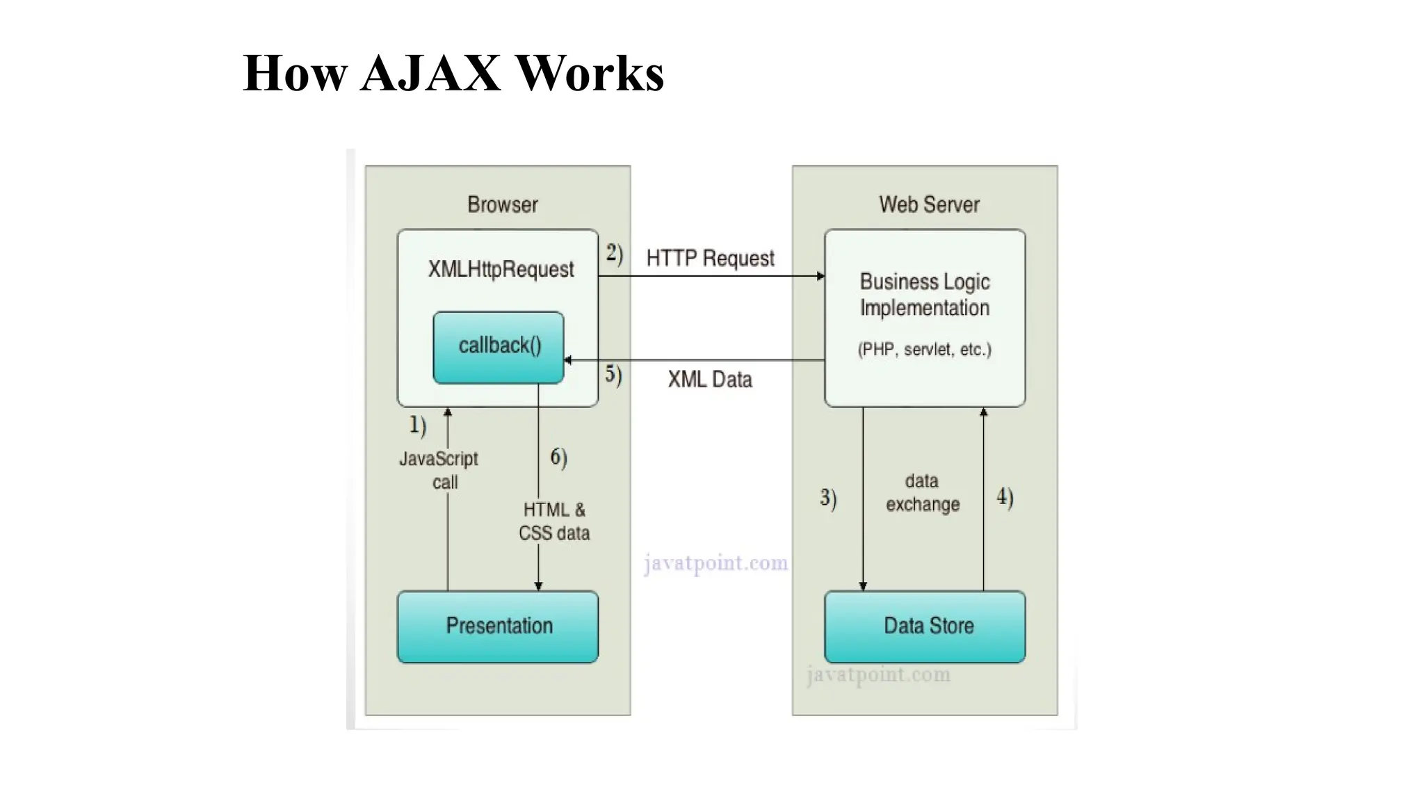 UNIT2-AJAX111111111111111111111111111.pptx