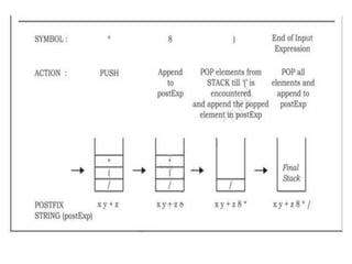 Unit 2 application of stack | PPTX