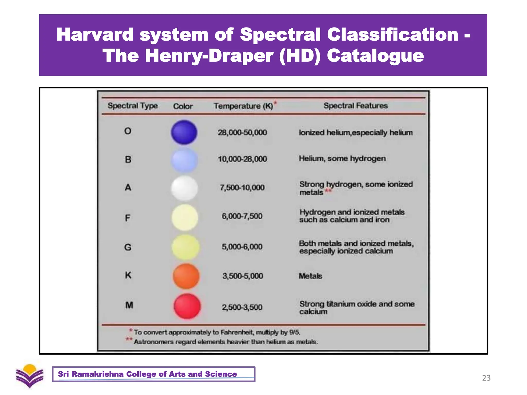 22PH503 - Astronomy and Astrophysics - Unit 2 - Spectral Classification ...