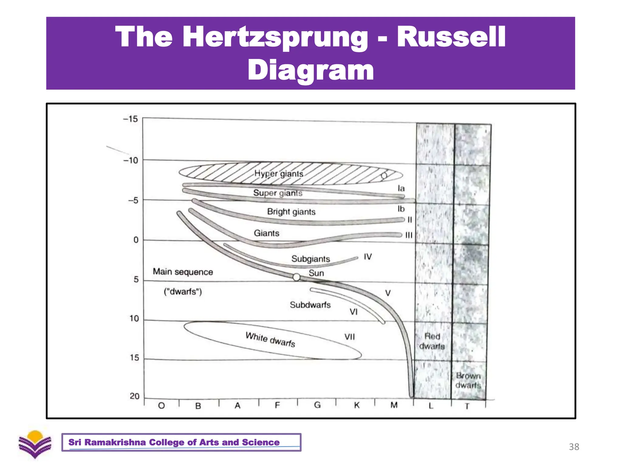 22PH503 - Astronomy and Astrophysics - Unit 2 - Spectral Classification ...