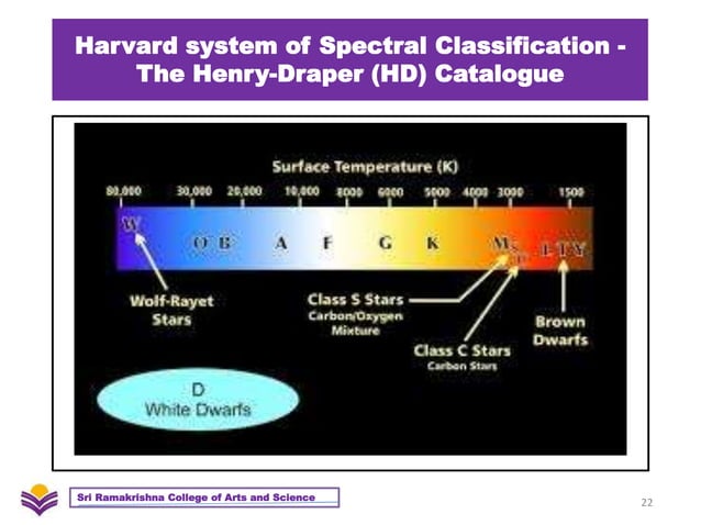22PH503 - Astronomy and Astrophysics - Unit 2 - Spectral Classification ...