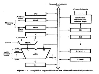 COMPUTER ARCHITECTURE unit_2-basic-processing-unit.ppt