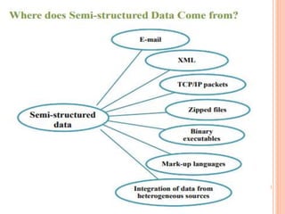 Unit 2 - Big Data - Structured and Unstructured.pptx