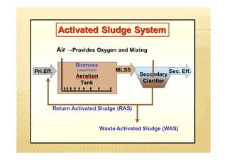Unit 2:- Biological Unit Process(a).pdf