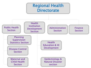 Unit 2 - Central health services management part 1 & 2 pdf | PDF