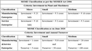 MSMEs IN INDIA | PPTX