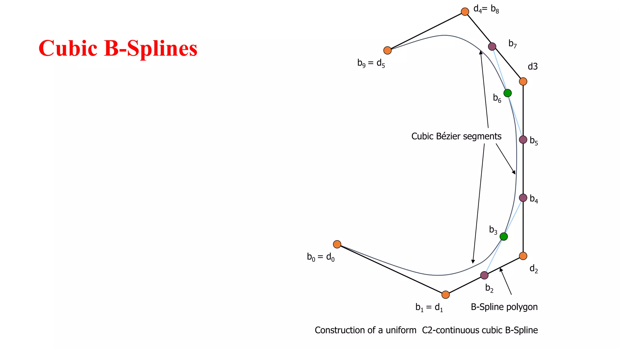 Unit 2 curves & surfaces | PPTX